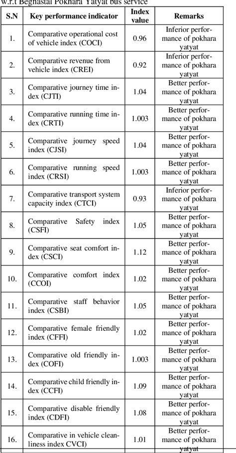 Table 22 From Comparative Performance Evaluation Of Public