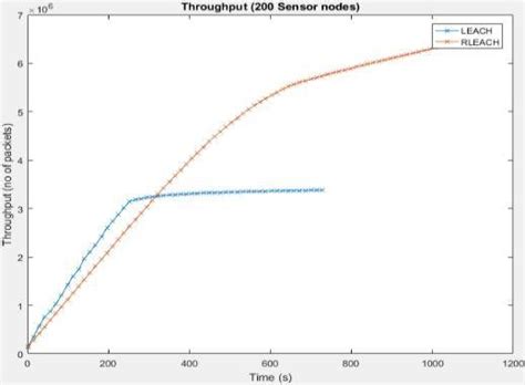 Throughput Comparison Download Scientific Diagram
