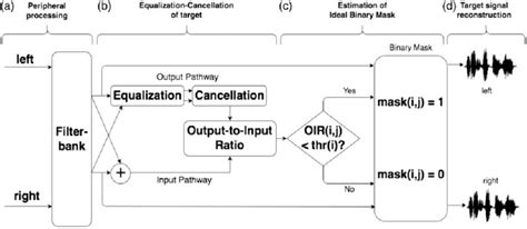 Diagram Of The Proposed Binaural Grouping Model The Input To The Model