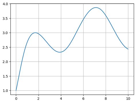 Eulers Method — Python And Jupyter For Ubc Mathematics