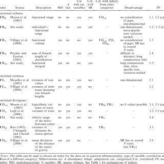 PDF A User S Guide To Functional Diversity Indices