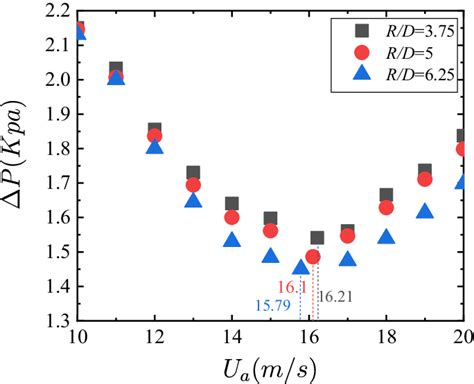 Pressure Drop Vs Air Velocity For Three Different Rd Bends Download Scientific Diagram