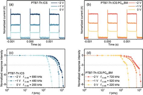 Fast Near‐infrared Organic Photodetectors With Enhanced Detectivity By Molecular Engineering Of