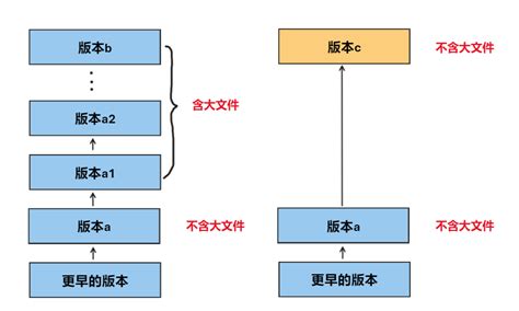 代码管理 Git Push包含大文件导致push失败的解决方案git Commit了大文件push不上去 Csdn博客