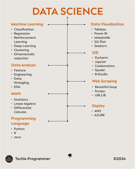 Data Science Road Map Learn Computer Coding