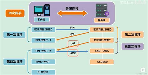 osi七层参考模型第4层的三次握手和四次挥手 三次握手在哪一层 csdn博客