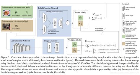【论文阅读】cvpr2017 Learning From Noisy Large Scale Datasets With Minimal