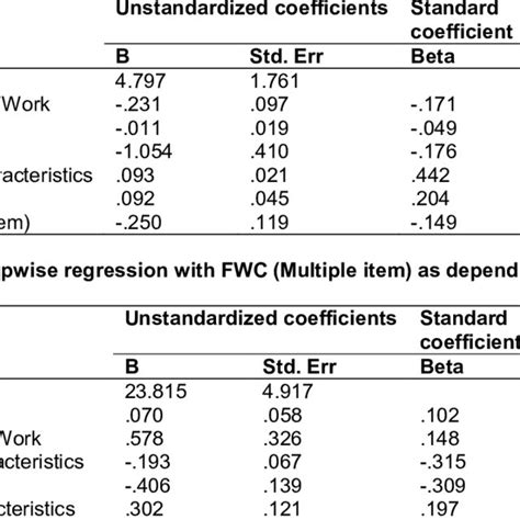 stepwise regression with fwc single item as dependent variable