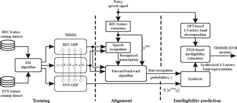 Figure 1 From Blind Non Intrusive Speech Intelligibility Prediction