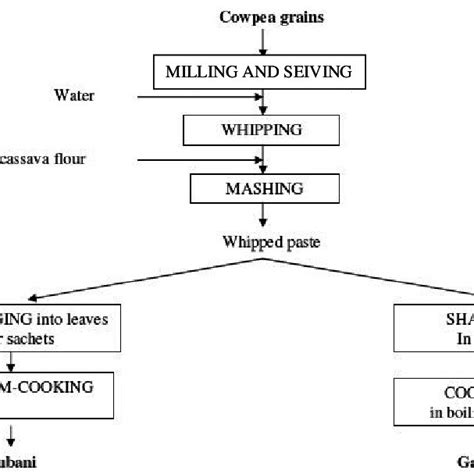 The Conceptual Framework Food Sovereignty Download Scientific Diagram