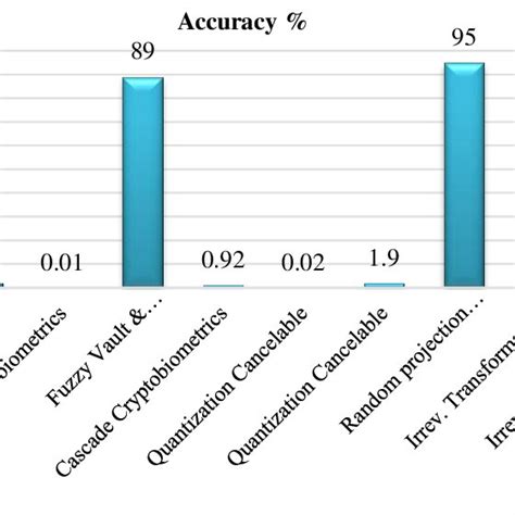 The Multi Biometric Template Protection Patterns Download Scientific Diagram