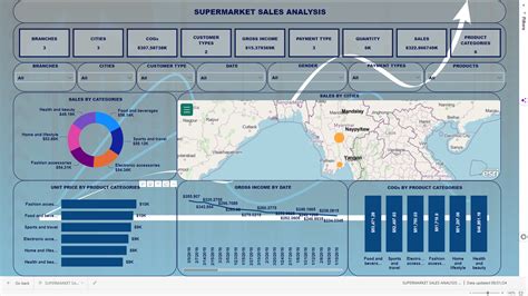 Super Market Sales Analysis Product Products
