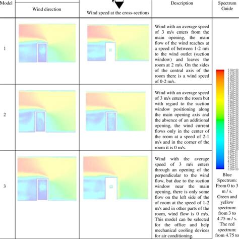 Analysis Of Wind Behavior In Selected Models Download Scientific Diagram