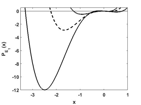 A Plot Of The Characteristic Polynomial P E 1 For The Parameter Download Scientific Diagram
