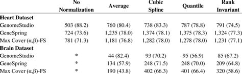 Concordance In Probe Sets Generated By Different Normalization Download Scientific Diagram