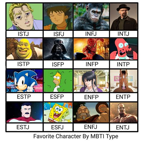Favorite Character Per Type Rmbti