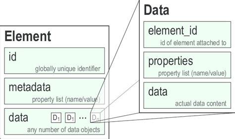 element and data objects are the basic data types of our data managment