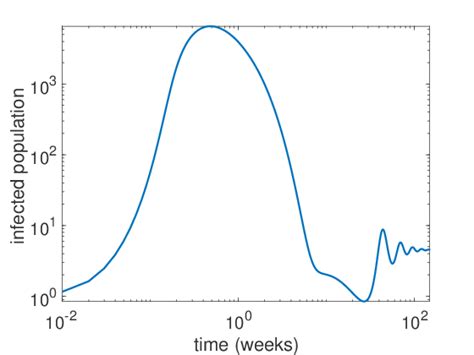 The Infected Population It θ With θ 0 Download Scientific Diagram
