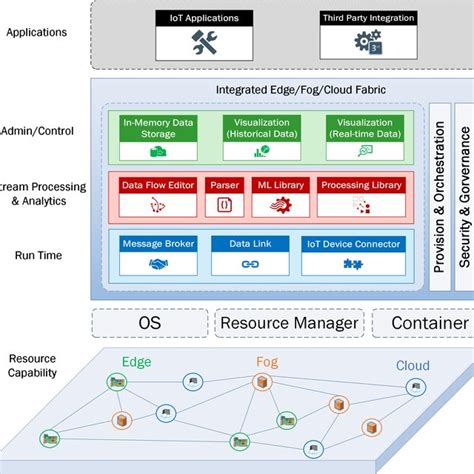 The Proposed IoT Streaming Architecture Download Scientific Diagram