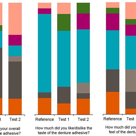 Of Responses To Sensory Questionnaire By Treatment Group Modified Download Scientific Diagram