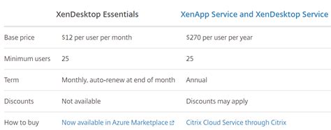 Citrix XenDesktop Essentials Services