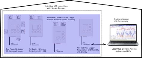 Data Loggers Ethernet And Wireless Sensor Systems