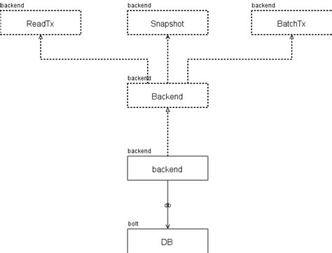 Etcd Storage 《kubernetes 源码架构图》 极客文档