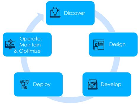 Robotic Process Automation Life Cycle