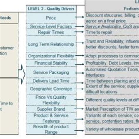 Ctq Process Matrix Framework Own Development Download Scientific Diagram