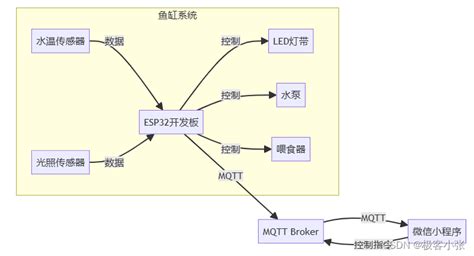 Mqtt 微信小程序：打造你的掌上esp32智能鱼缸，远程监控，实时掌控基于mqtt的鱼缸环境监控与管理系统设计 Csdn博客