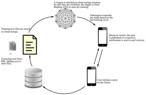 The Process Of Hate Speech Detection During Opinion Voting Download Scientific Diagram