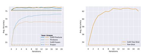 Cold Fusion Yields Improvements In Few Shot Learning On Unseen Download Scientific Diagram