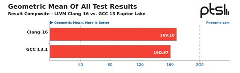 Clang 16 Je V Průměru O 5 Rychlejší Než Gcc 13 Na Raptor Lake Rootcz