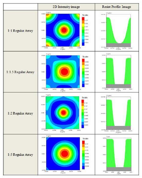 Pitch Dependent Ch Of 2d Intensity And Resist Profile Download