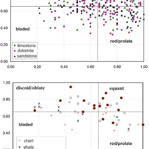 The Shape Sphericity Of Large Sized Rocks According The Zingg