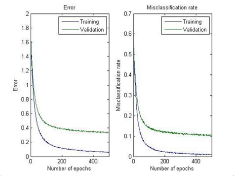 Error And Miss Classification Download Scientific Diagram