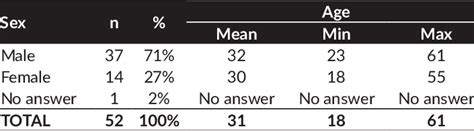 Sex And Age Of Respondents Download Table