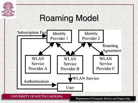 Ppt Secure Authentication System For Public Wlan Roaming Powerpoint
