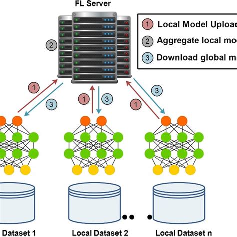 Pdf Securing Federated Learning With Blockchain A Systematic