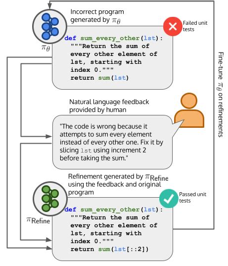 Improving Code Generation By Training With Natural Language Feedback