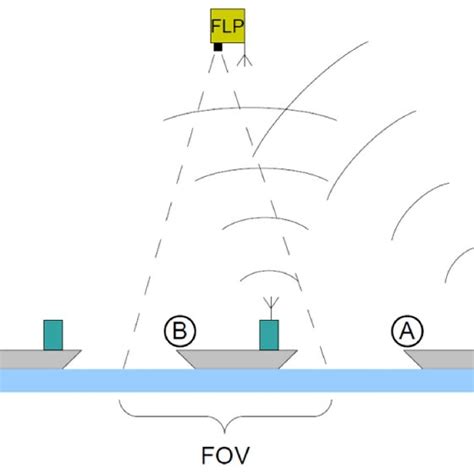 comparison fov of cameras to reception area of ais receiver download