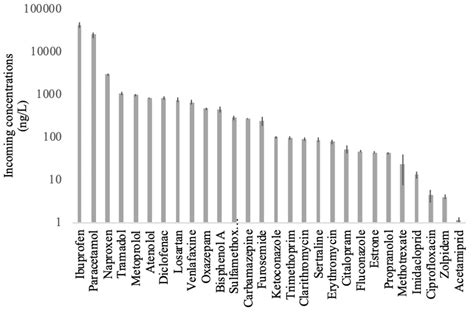Average Influent Concentrations Of The Selected Micropollutants To The