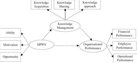 Theoretical Framework Download Scientific Diagram