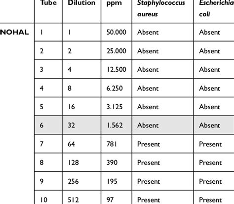 Mic Values For Staphylococcus Aureus Atcc 6538 And Escherichia Coli