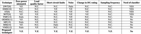 table 6 from a robust passive islanding detection technique with zero