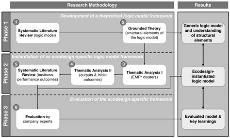 Evaluating The Potential Business Benefits Of Ecodesign Implementation