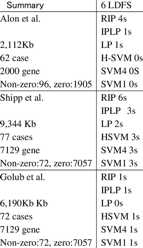 Summary Of Three Microarray Data 28 Download Table