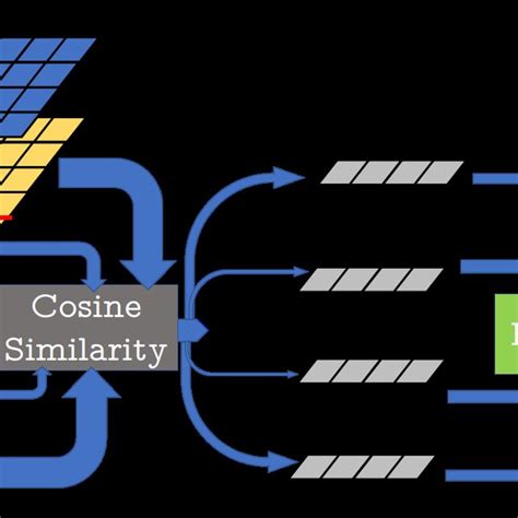 Cosine Similarity Computation For 4 × 6 Template Feature And 16 × 6