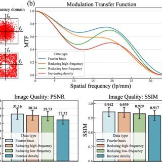 A Sampling In The Frequency Domain To Obtain Fourier Basis Download Scientific Diagram