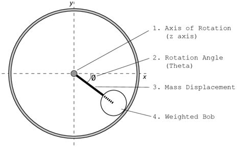 Cross Section Of A Spherical Robot Model Illustrating The Pendulum